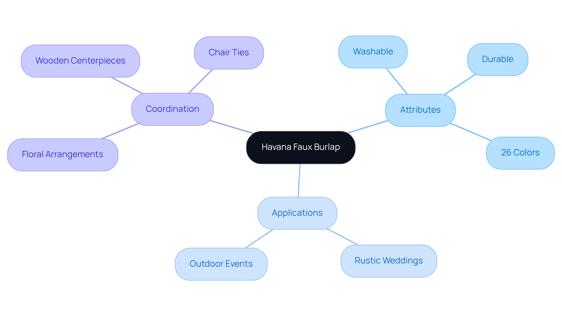 The center represents the main product, and the branches show its features and how it can be used in event decor. Follow the branches to explore each aspect of Havana fabric and its applications.