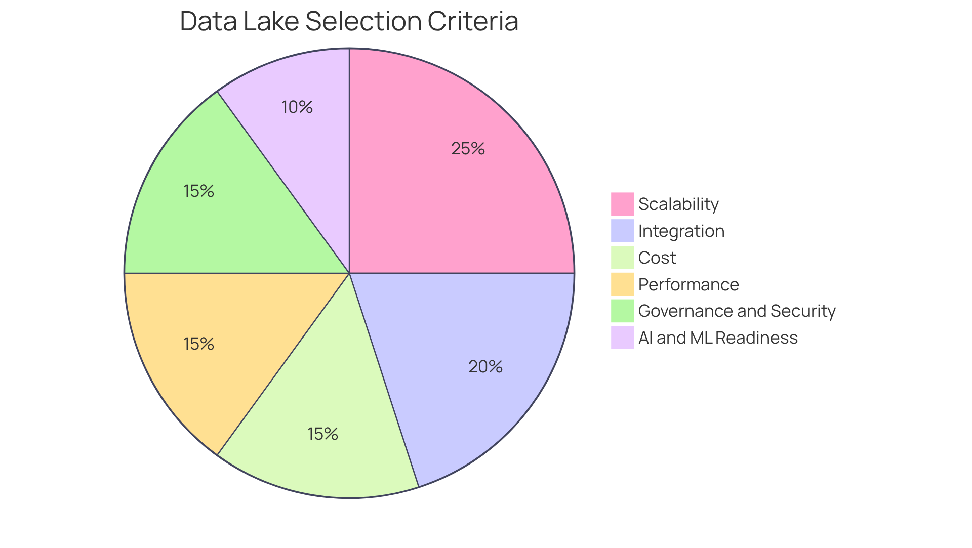 Each slice of the pie represents a key criterion for selecting data lake software. The size of each slice indicates how important that criterion is in the overall evaluation - the bigger the slice, the more critical it is for hedge funds to consider.
