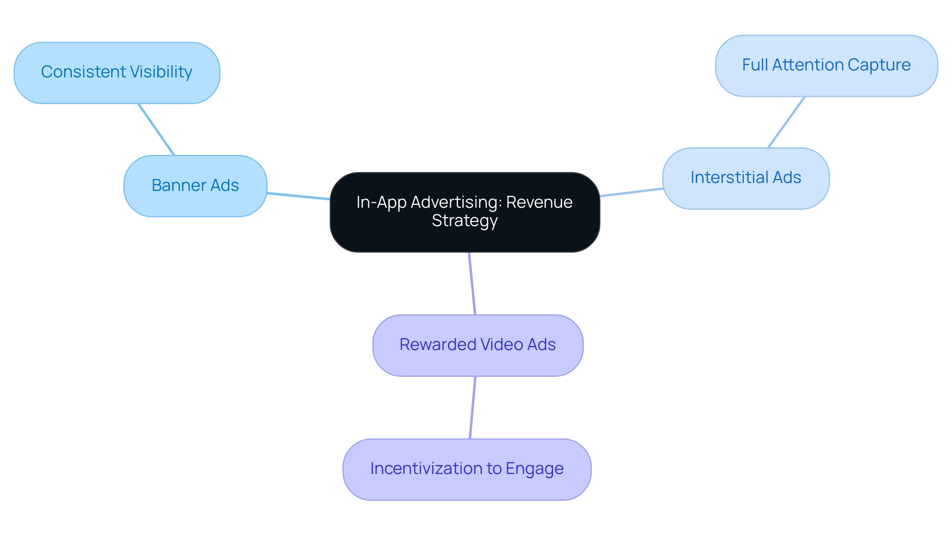 The central node represents in-app advertising, with branches showing the three main ad formats and their respective advantages.