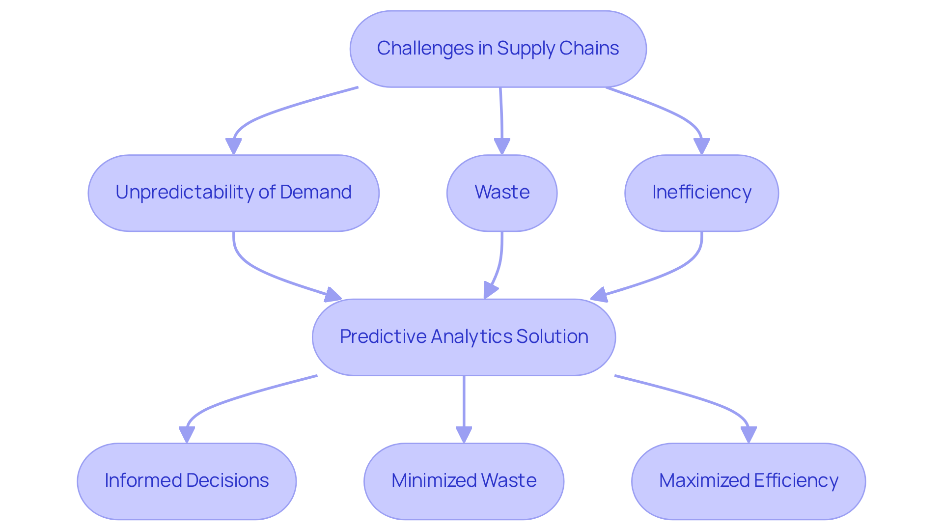 Follow the flow from challenges to solutions. Each box represents a step in the process, showing how predictive analytics can help overcome supply chain issues for farmers and retailers.