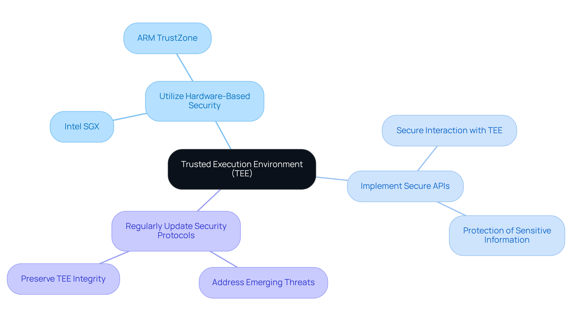 Start at the center with the concept of TEE, then follow the branches to see the key practices that help establish it. Each branch represents a crucial area of focus, showing how they all contribute to protecting sensitive information in medical devices. Start at the center with the concept of TEE, then follow the branches to see the key practices that help establish it. Each branch represents a crucial area of focus, showing how they all contribute to protecting sensitive information in medical devices.