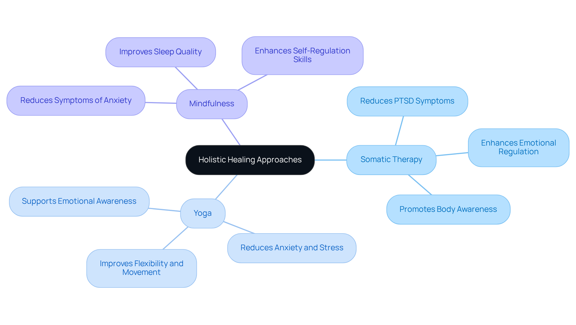 The central node represents holistic healing. Each branch shows a therapy method, and the sub-branches explain the benefits and outcomes of these therapies. The colorful branches help to distinguish between the different approaches and their impacts. The central node represents holistic healing. Each branch shows a therapy method, and the sub-branches explain the benefits and outcomes of these therapies. The colorful branches help to distinguish between the different approaches and their impacts.