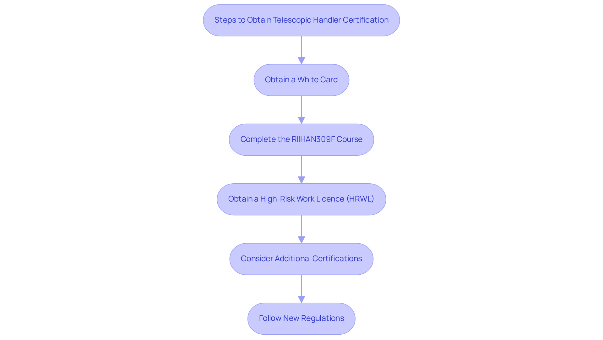 Each box represents a step in the certification process. Follow the arrows to see how to progress from one requirement to the next, ensuring you meet all necessary qualifications for safe operation. Each box represents a step in the certification process. Follow the arrows to see how to progress from one requirement to the next, ensuring you meet all necessary qualifications for safe operation.
