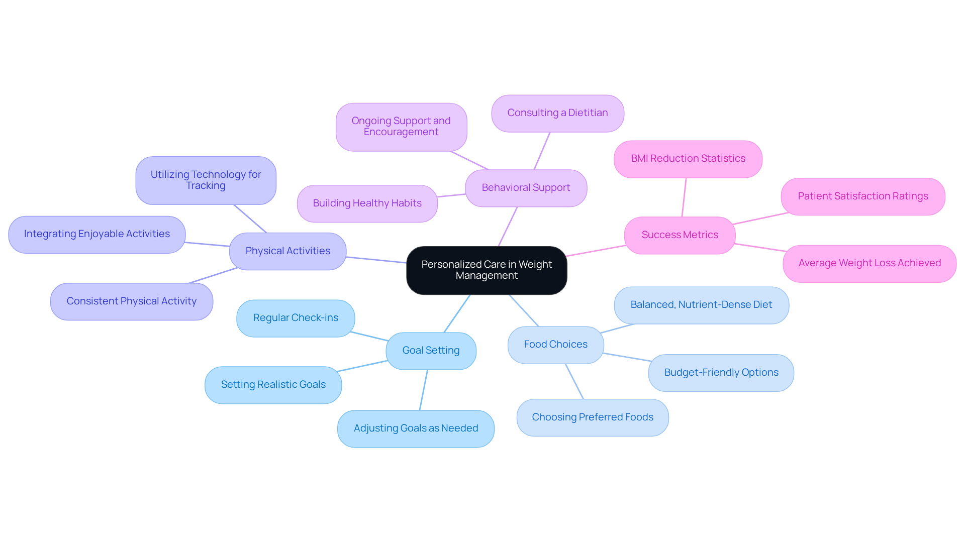 This mindmap illustrates how personalized care can enhance weight management. Start at the center with the main idea, then explore the branches to see specific strategies and actions that can help individuals on their weight loss journey.