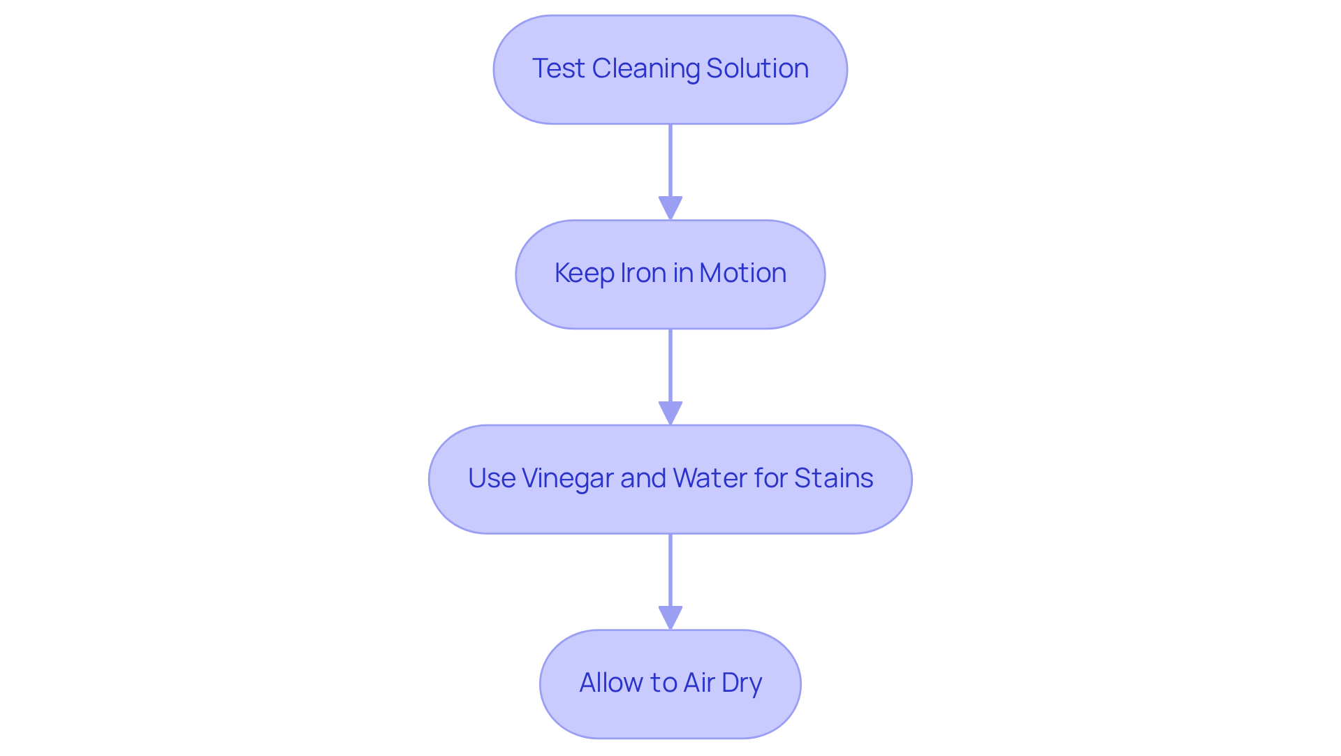 Each box represents a step in the cleaning process. Follow the arrows to ensure you complete each tip in the right order for the best results.