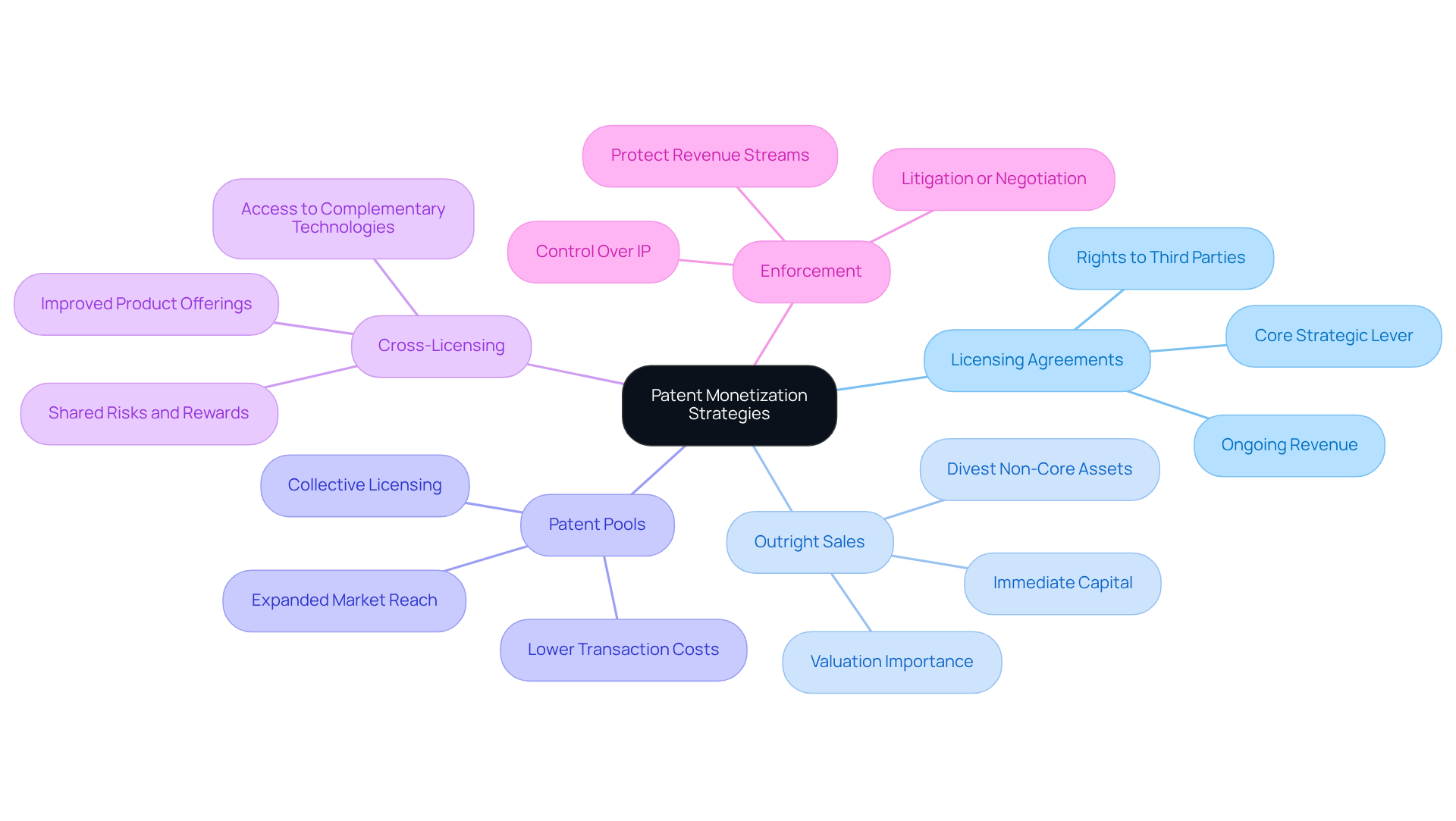 This mindmap starts with the main idea of patent monetization at the center. Each branch represents a different strategy that companies can use to make money from their patents. Follow the branches to see how each strategy works and what benefits it offers. This mindmap starts with the main idea of patent monetization at the center. Each branch represents a different strategy that companies can use to make money from their patents. Follow the branches to see how each strategy works and what benefits it offers.