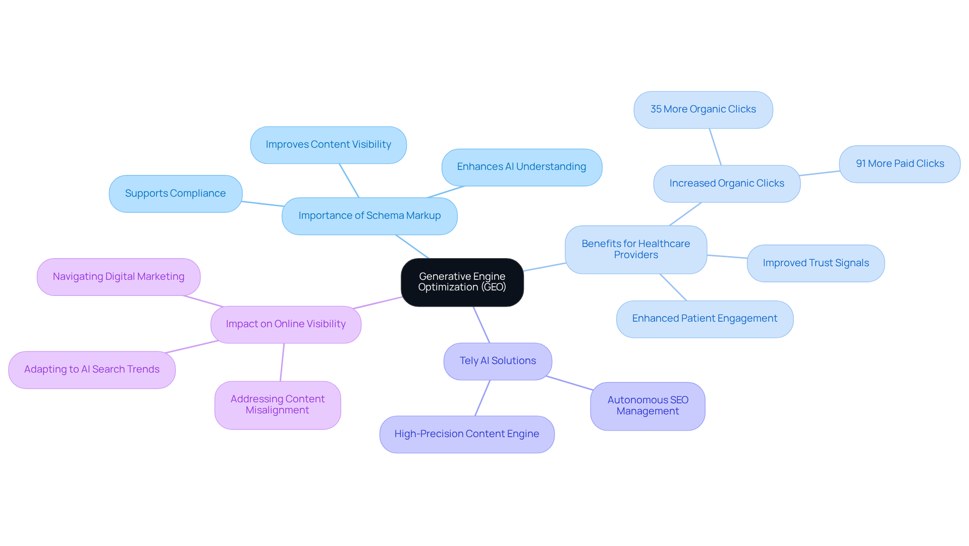 The center represents the main concept of GEO, while the branches show its importance, benefits, and tools. Each sub-branch provides more details, helping you understand how everything connects.