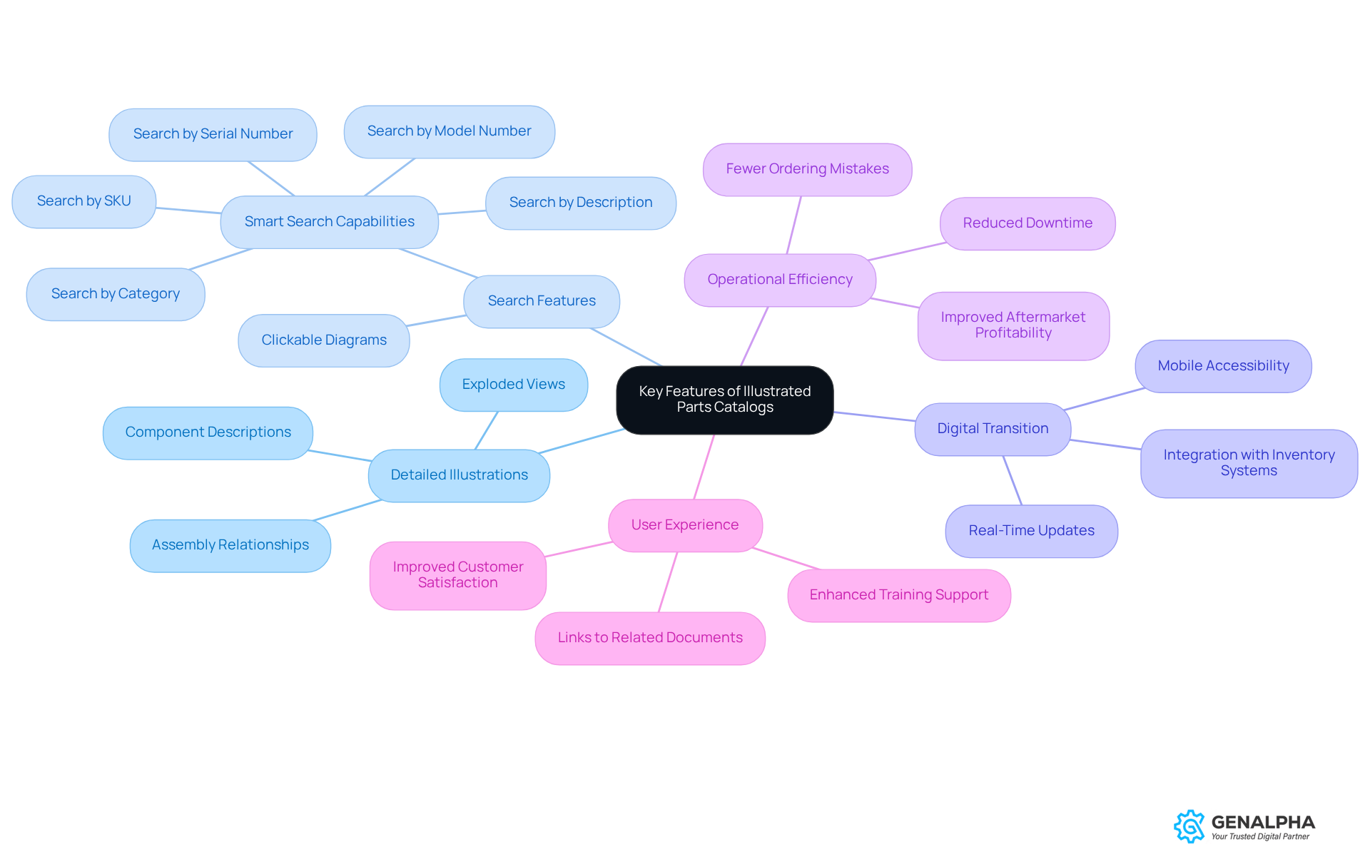 This mindmap starts with the main topic in the center and branches out to show different features of illustrated parts catalogs. Each branch represents a key area, and the sub-branches provide more details. It's a great way to see how everything connects and understand the benefits of using these catalogs.