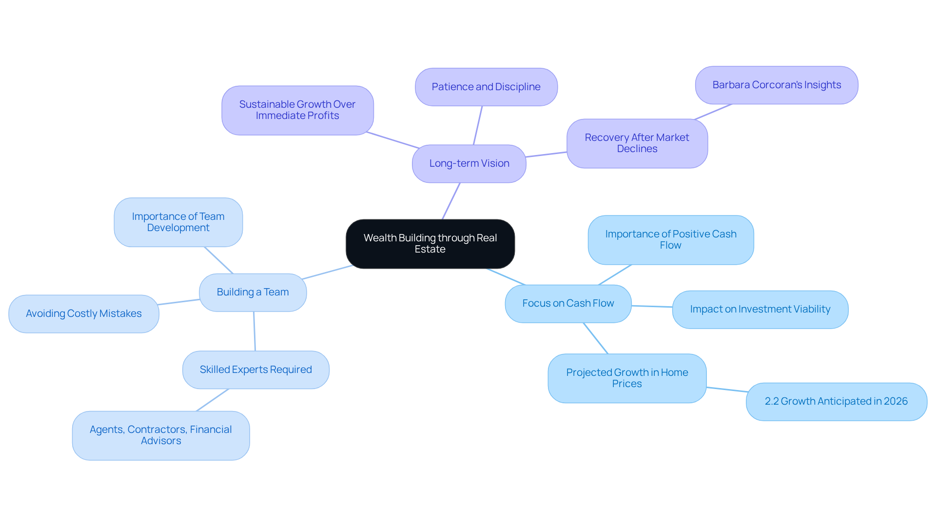 The central idea is wealth building through real estate, with branches representing key strategies. Each strategy has sub-points that explain its importance and implications for investors. Follow the branches to see how each strategy contributes to overall success.