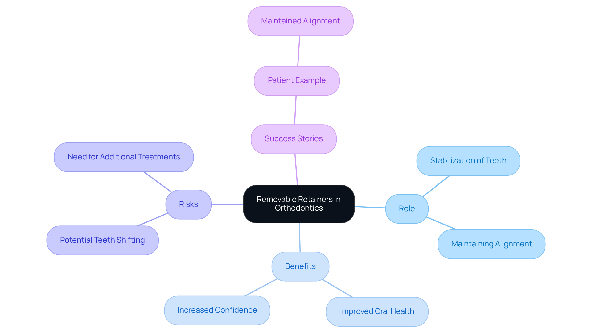 This mindmap shows how removable retainers are crucial in orthodontics. Each branch highlights different aspects: their role in stabilizing teeth, the benefits of consistent use, the risks of not using them, and real-life success stories that demonstrate their effectiveness.