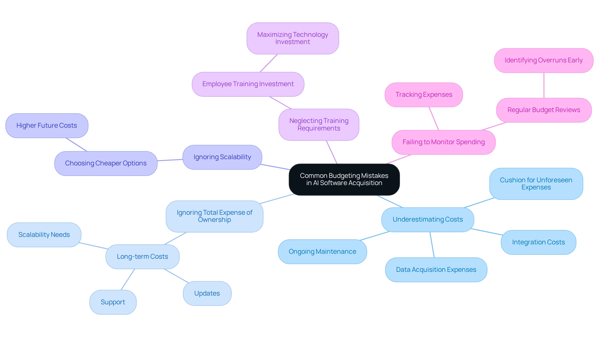 The center represents the overall theme of budgeting for AI software, and each branch shows a different mistake to avoid. Follow the branches to understand how each mistake can impact your budgeting process.