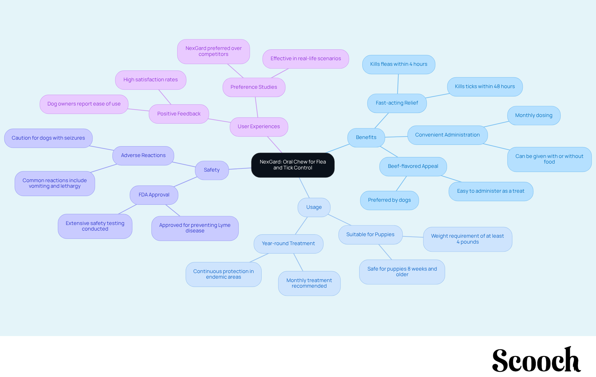 The center represents NexGard, and the branches show its key features and benefits. Each branch highlights important aspects, making it easy to understand how NexGard can help keep your dog healthy and happy. The center represents NexGard, and the branches show its key features and benefits. Each branch highlights important aspects, making it easy to understand how NexGard can help keep your dog healthy and happy.