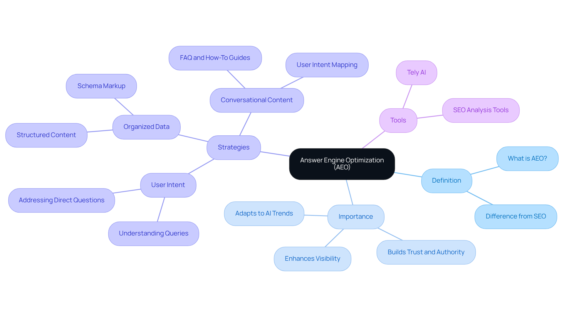 The central node represents AEO, with branches showing its definition, importance, strategies for implementation, and tools that can help. Each branch highlights a different aspect of AEO, making it easy to see how they connect.