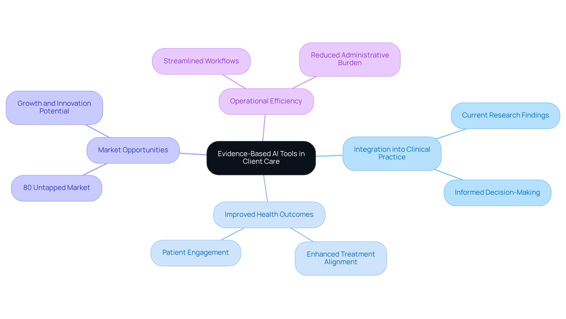 The central node represents the main topic, while the branches show different aspects of how AI tools enhance client care. Each sub-branch provides more detail, helping you see the connections and importance of each area.