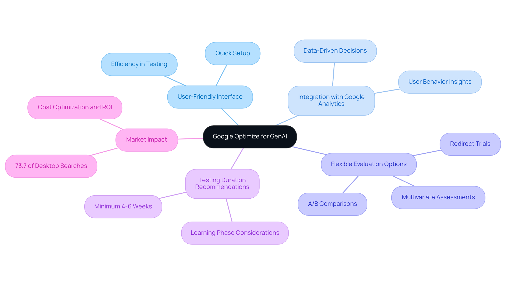 The central node represents Google Optimize, while the branches show its key features and benefits. Each sub-branch provides more detail, helping you understand how these elements connect and contribute to effective A/B testing.