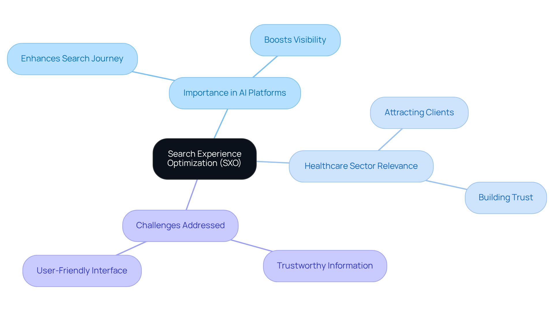 Start at the center with SXO, then follow the branches to explore its importance, especially in AI and healthcare, and the challenges it helps overcome.