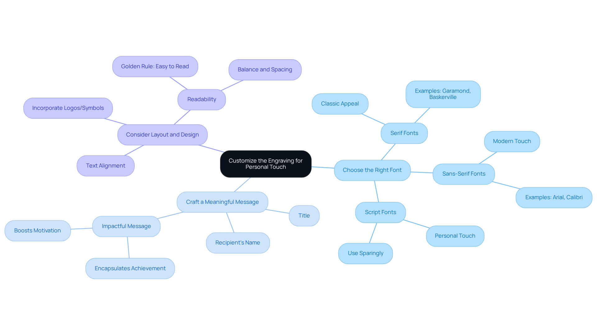 The center represents the main theme of customization, while the branches show the key factors to consider. Each sub-point provides additional details to help you create a personalized and impactful engraving. The center represents the main theme of customization, while the branches show the key factors to consider. Each sub-point provides additional details to help you create a personalized and impactful engraving.