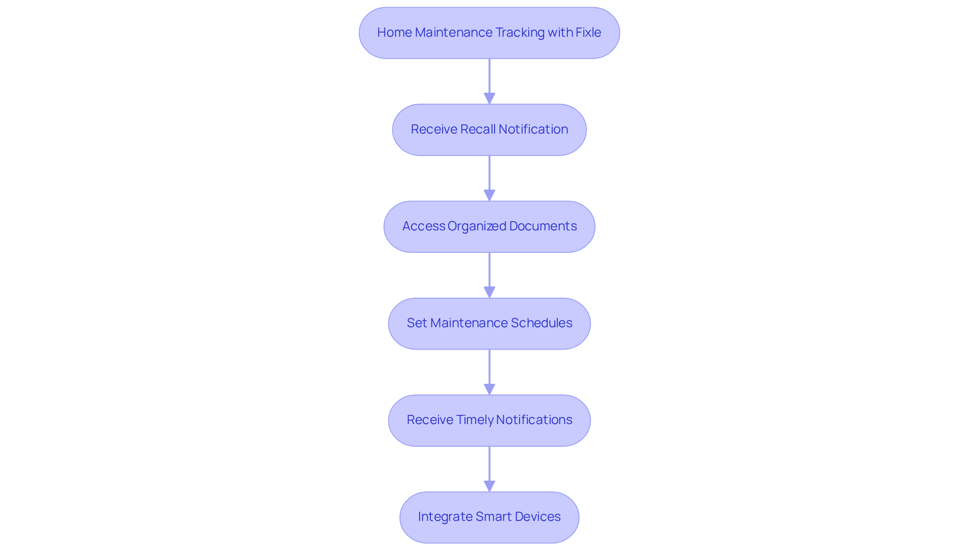 Follow the arrows to see how Fixle helps you manage your home maintenance - from getting notifications to integrating smart devices for real-time monitoring.