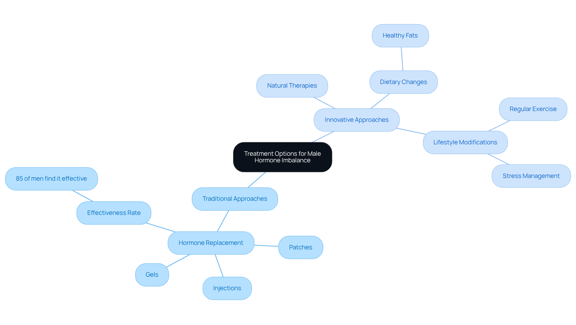 This mindmap shows the different treatment options available for male hormone imbalance. The central idea is surrounded by two main categories: traditional and innovative approaches. Each category branches out into specific methods and their benefits, helping you see how they relate to each other and what options might work best for you.