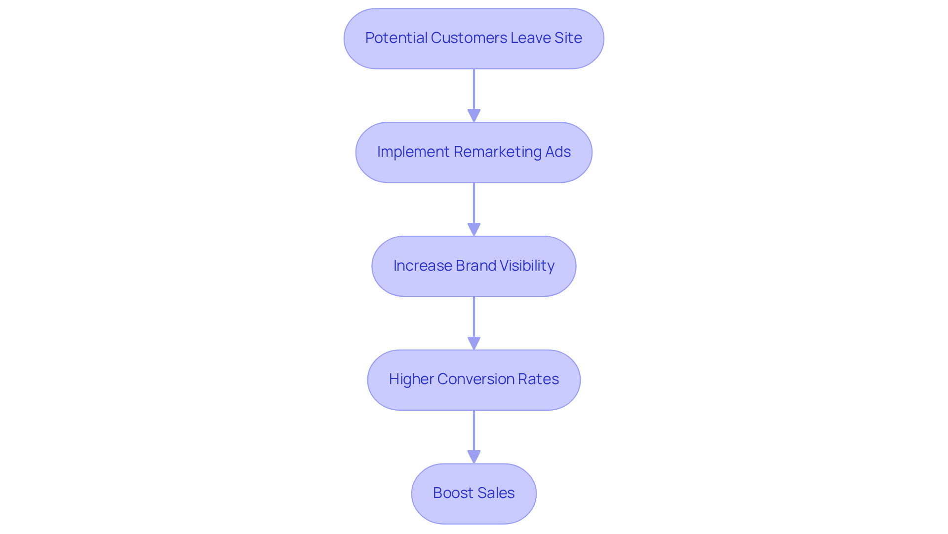 This flowchart illustrates the steps involved in remarketing. It starts with potential customers leaving the site and shows how implementing remarketing ads can lead to increased visibility, higher conversion rates, and ultimately, boosted sales. This flowchart illustrates the steps involved in remarketing. It starts with potential customers leaving the site and shows how implementing remarketing ads can lead to increased visibility, higher conversion rates, and ultimately, boosted sales.