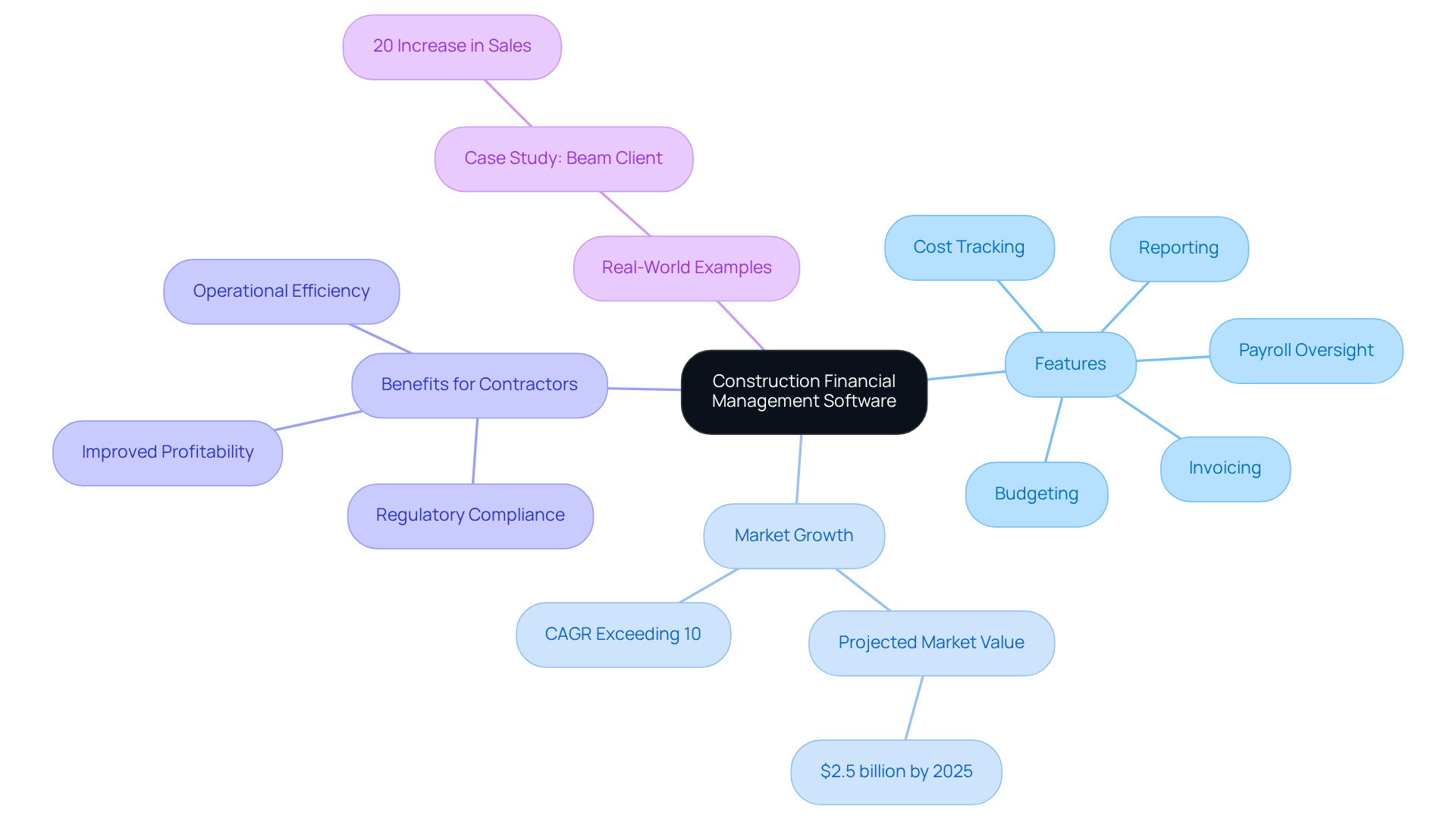 The center of the mindmap shows the main topic. Each branch explores different aspects like features, market growth, and benefits, helping you see how they all connect and contribute to the overall discussion.