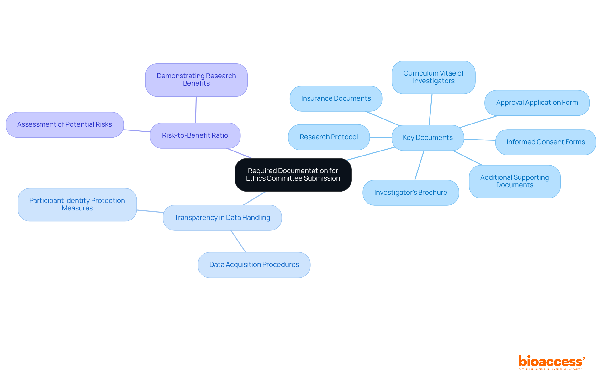 The central node represents the main topic, while the branches show the necessary documents and ethical considerations. Each branch leads to specific items or concepts that are important for the submission process.
