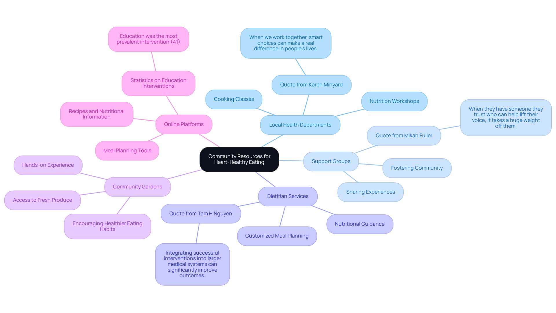 The center represents the main theme of community resources, while each branch shows a different type of support available. Sub-branches provide additional details or insights, helping you understand how each resource can assist in your heart-healthy journey.