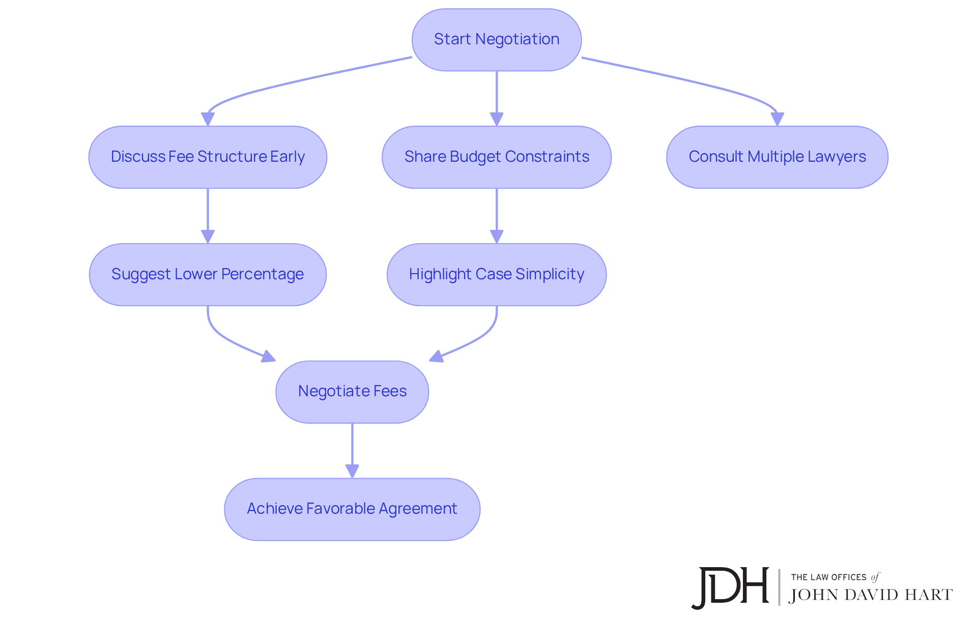 Follow the arrows to see the steps you can take to negotiate your attorney fees. Each box represents an action you can take, leading you closer to a favorable agreement.