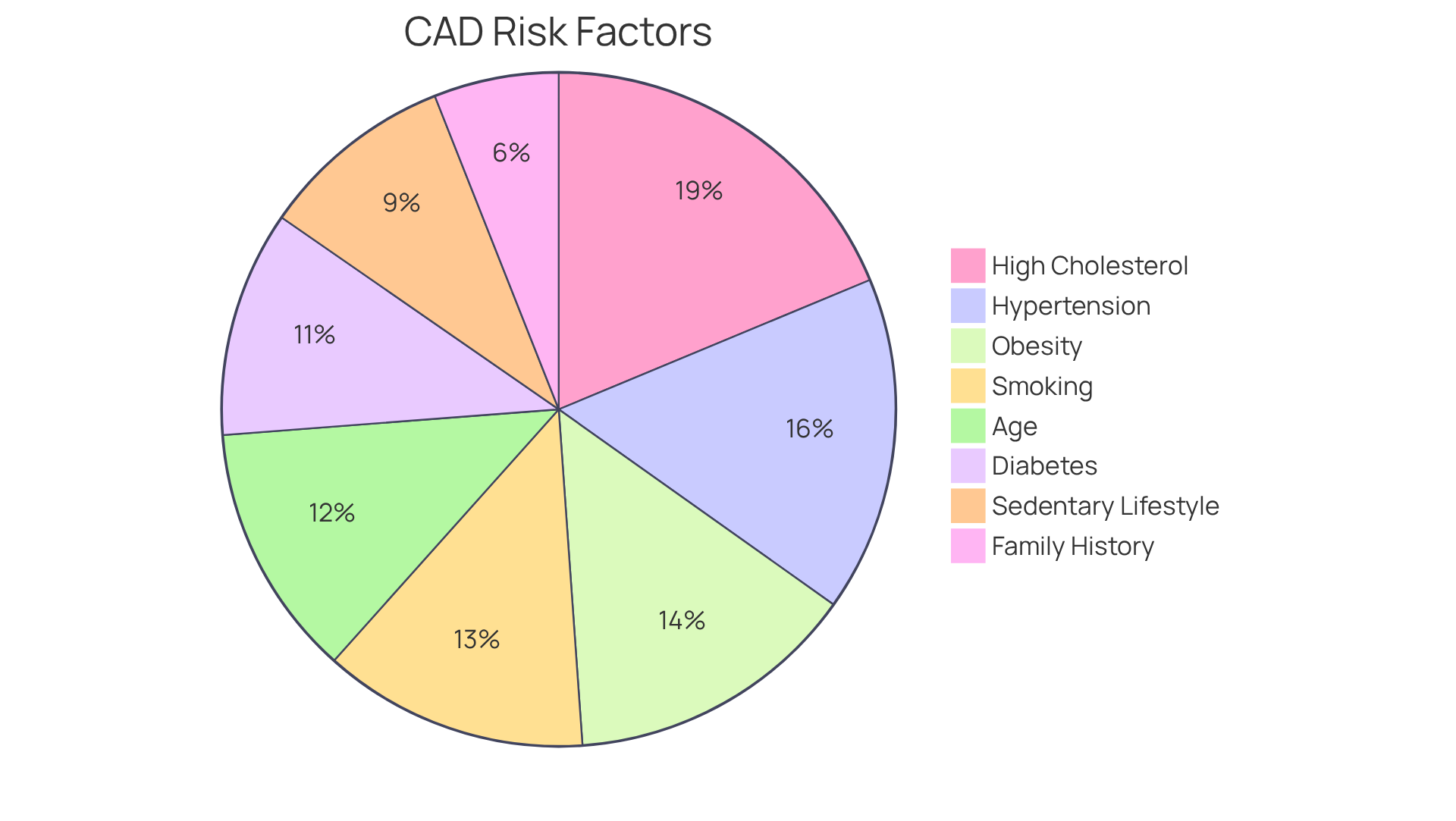 Each slice of the pie chart represents a different risk factor for coronary artery disease. The size of each slice indicates how significant that factor is in contributing to the overall risk. For example, a larger slice means that factor is more prevalent or impactful, helping you understand which areas to focus on for better heart health.