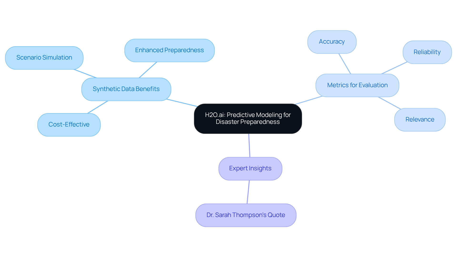 Start at the center with H2O.ai's predictive modeling. Follow the branches to explore the benefits of synthetic data, the metrics used to evaluate datasets, and expert opinions on the importance of predictive analytics in crisis management.