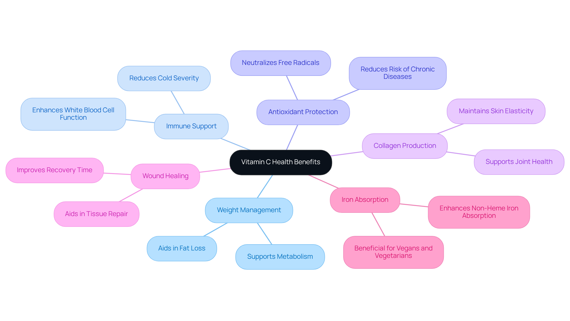 The center represents Vitamin C, and each branch shows a different health benefit. Follow the branches to explore how Vitamin C contributes to various aspects of health and wellness.