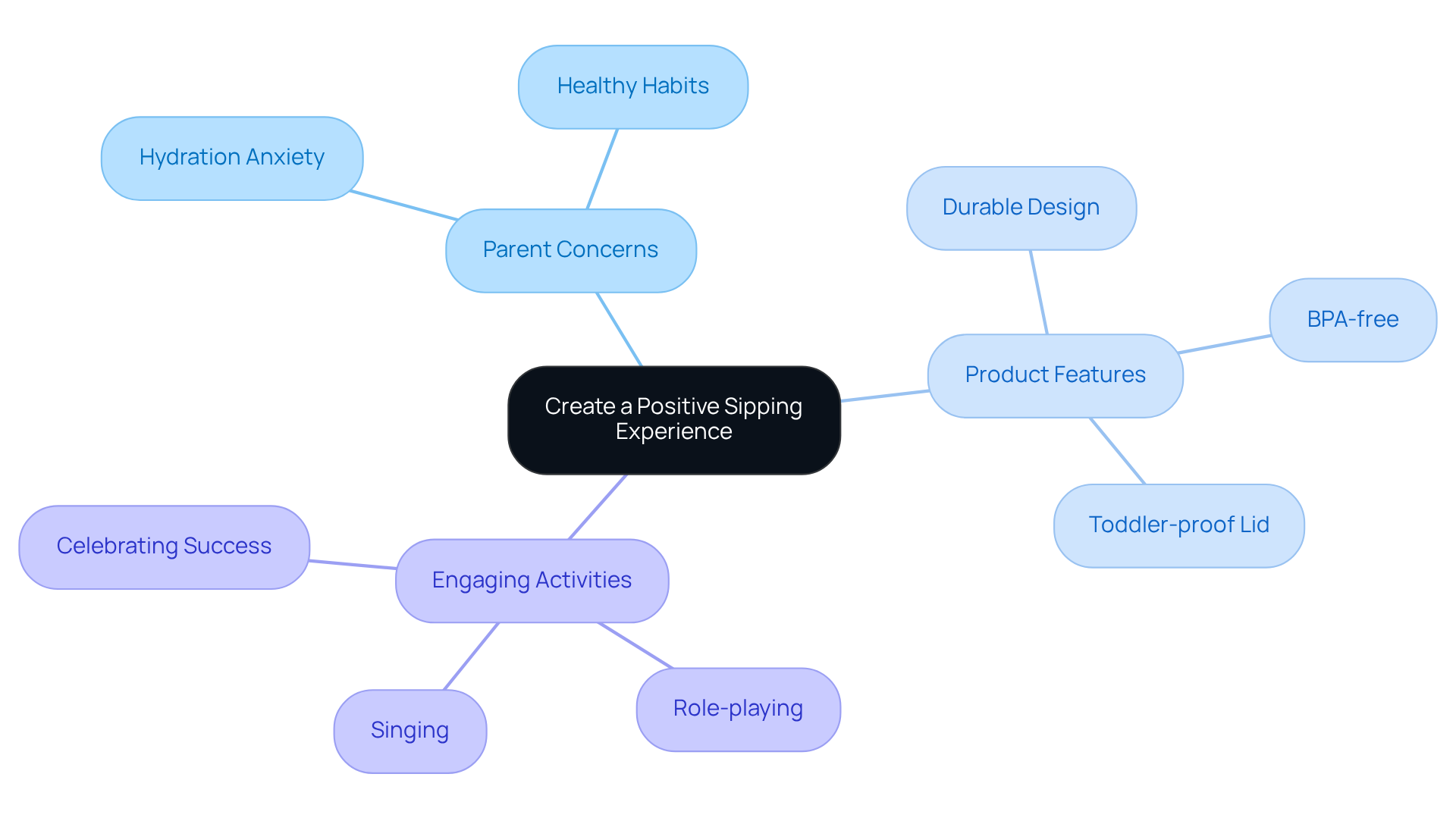 The center represents the main goal of creating a positive sipping experience. Each branch shows different aspects: concerns parents have, features of the tumbler, and fun activities to encourage drinking. Follow the branches to see how everything connects!