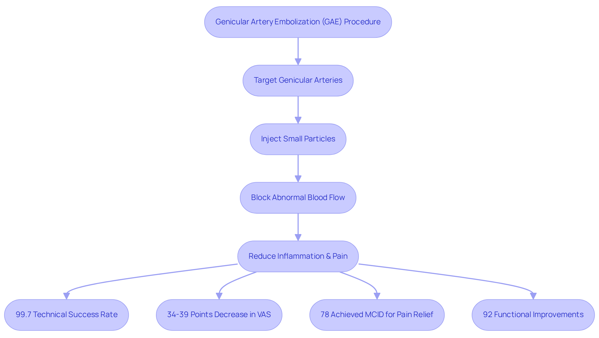 This flowchart outlines the steps of the GAE procedure and highlights its effectiveness. Follow the arrows to see how the procedure works and the positive outcomes for patients.