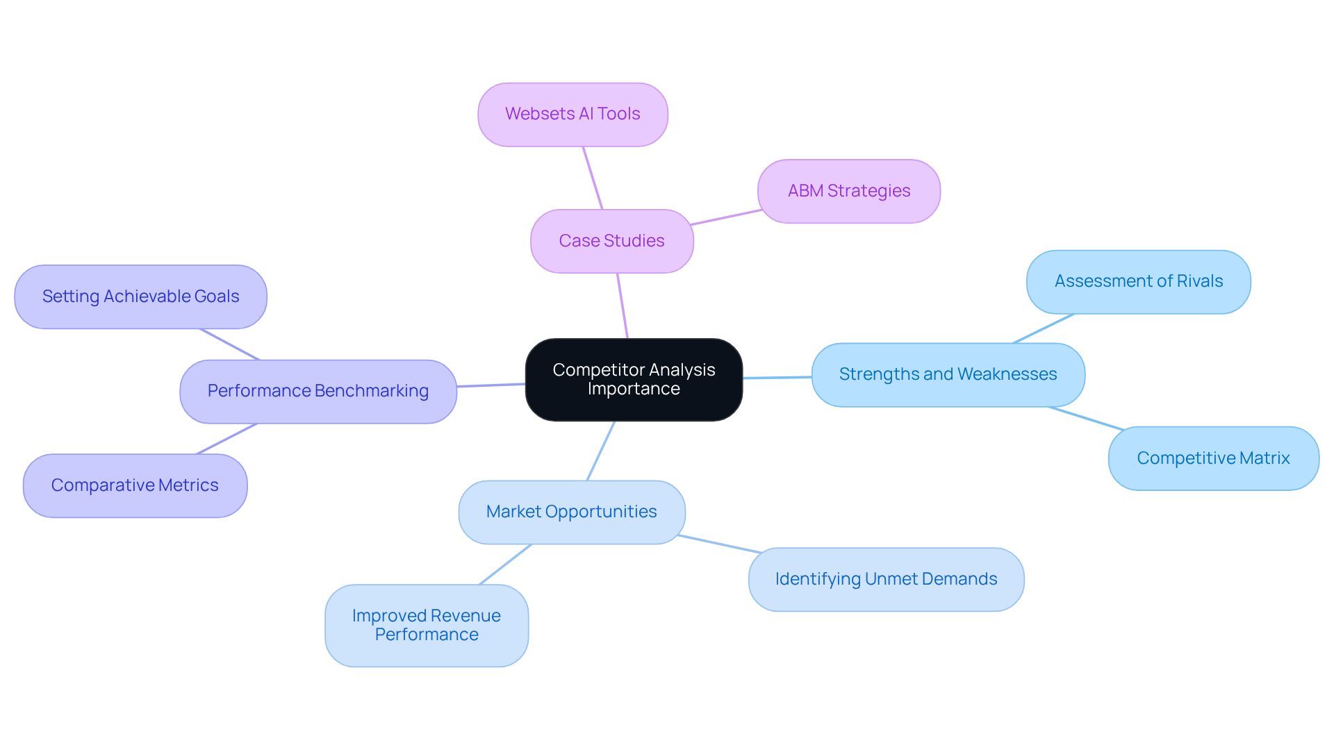 The center represents the main idea of competitor analysis. Each branch shows a different aspect of its importance, and sub-branches provide more details. This layout helps you see how everything connects and supports the overall strategy.