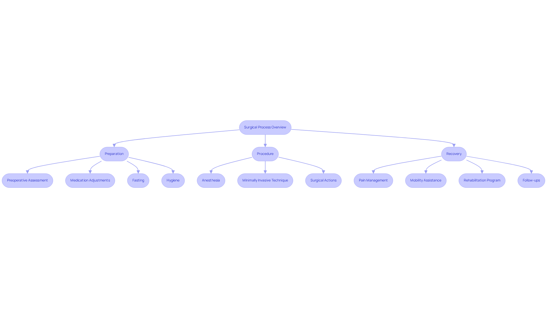 This flowchart guides you through the surgical journey. Start at the top with an overview, then follow the arrows to see each step in preparation, the procedure itself, and recovery. Each box represents a key action or consideration, helping you understand what to expect at every stage.