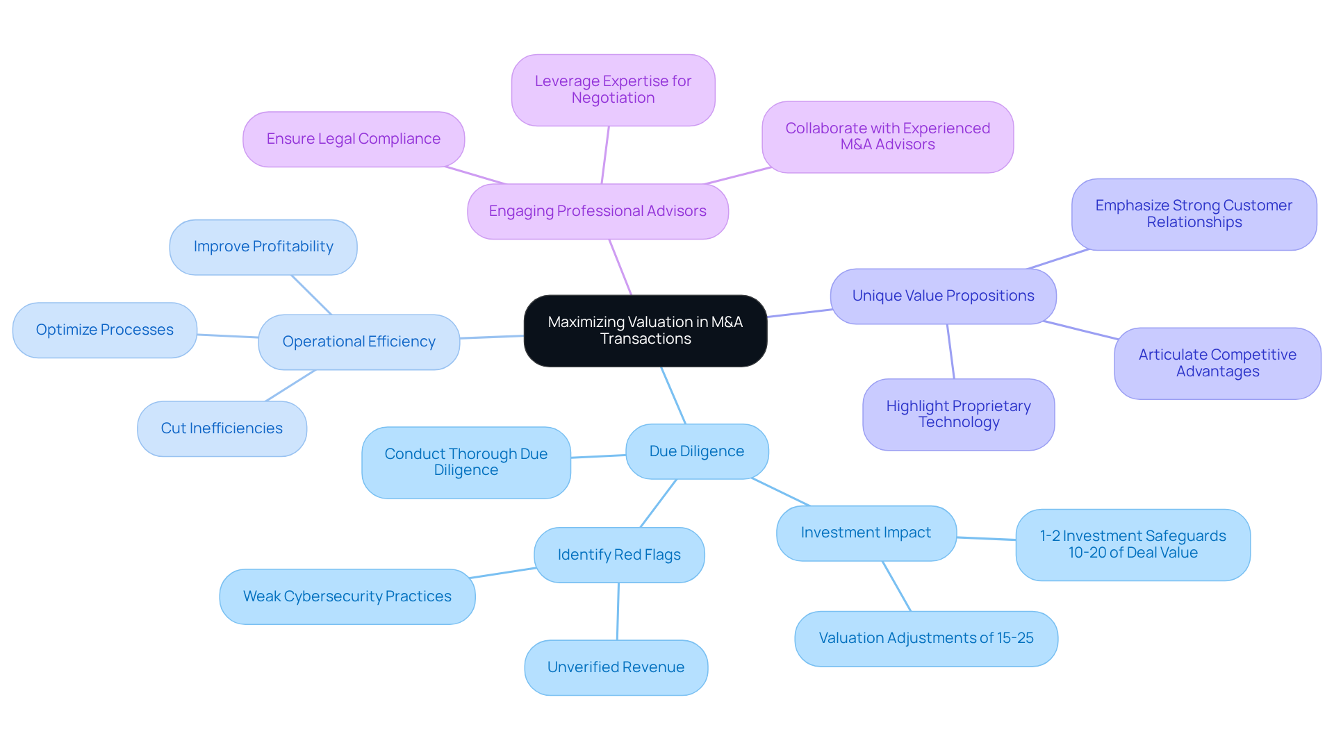 This mindmap starts with the central goal of maximizing valuation during M&A transactions. Each branch represents a key strategy, and the sub-branches provide specific actions or insights related to that strategy. Follow the branches to see how each practice contributes to achieving a higher valuation. This mindmap starts with the central goal of maximizing valuation during M&A transactions. Each branch represents a key strategy, and the sub-branches provide specific actions or insights related to that strategy. Follow the branches to see how each practice contributes to achieving a higher valuation.