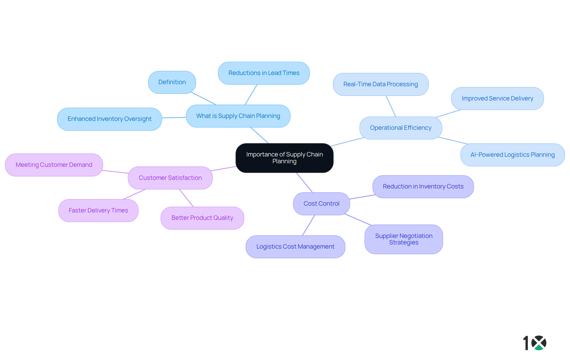 In this mindmap, the central idea represents the overall importance of supply chain planning. The branches represent key components that illustrate how supply chain planning affects various aspects of business performance. Follow the branches to explore each concept further.
