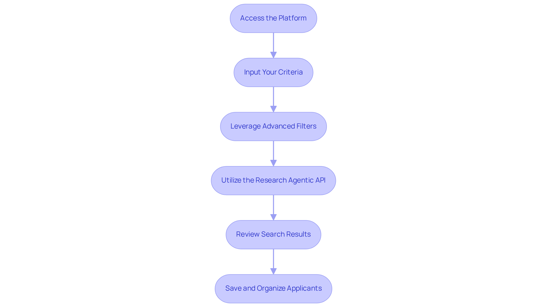 Each box represents a step in the process of using Websets. Follow the arrows to see how to move from one step to the next, ensuring you don't miss any important actions.