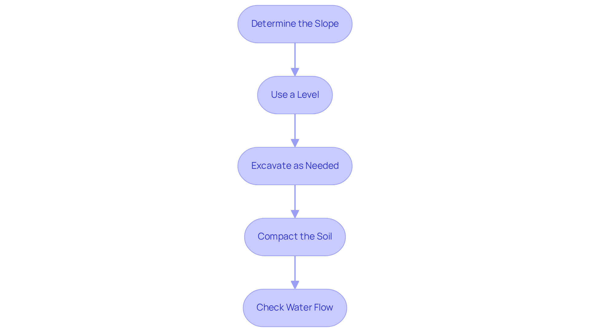 Each box represents a step in the grading process. Follow the arrows to see how to effectively manage water flow and prevent drainage issues. Each box represents a step in the grading process. Follow the arrows to see how to effectively manage water flow and prevent drainage issues.