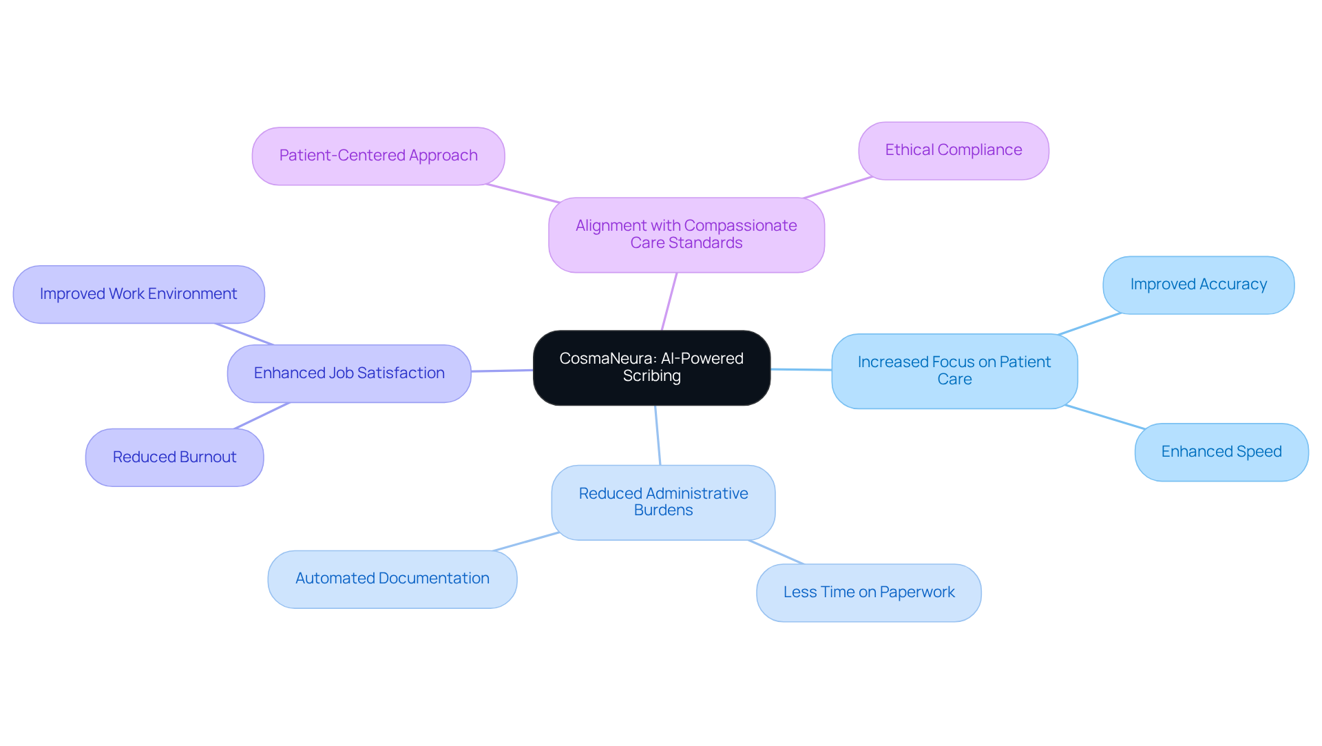 The center shows the innovative scribing technology, and the branches highlight how it helps healthcare providers. Follow the branches to see the positive impacts on patient care and provider satisfaction.