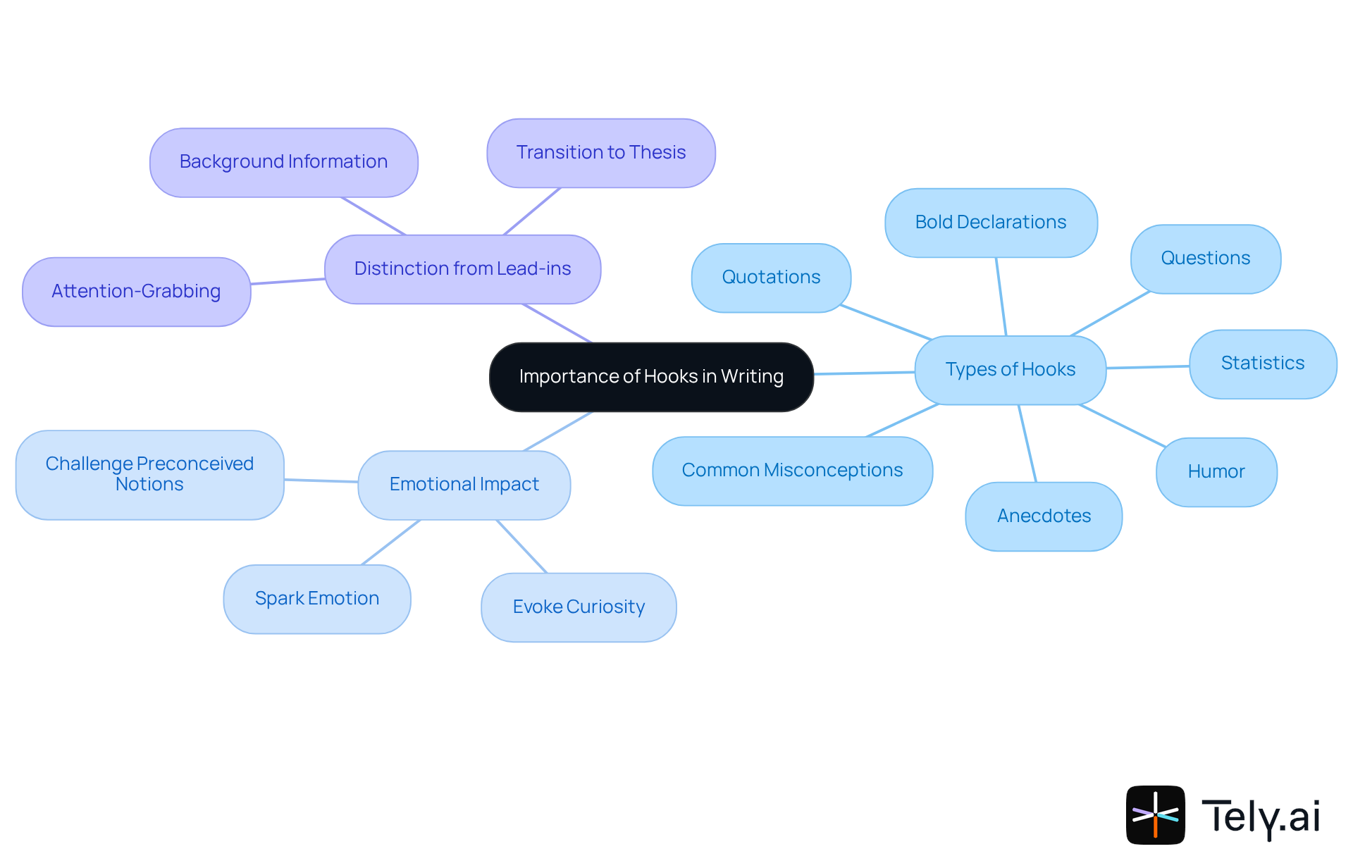 The central idea is about hooks that engage readers. Each branch shows different types of hooks and their effects, helping you see how they contribute to captivating an audience. The central idea is about hooks that engage readers. Each branch shows different types of hooks and their effects, helping you see how they contribute to captivating an audience.