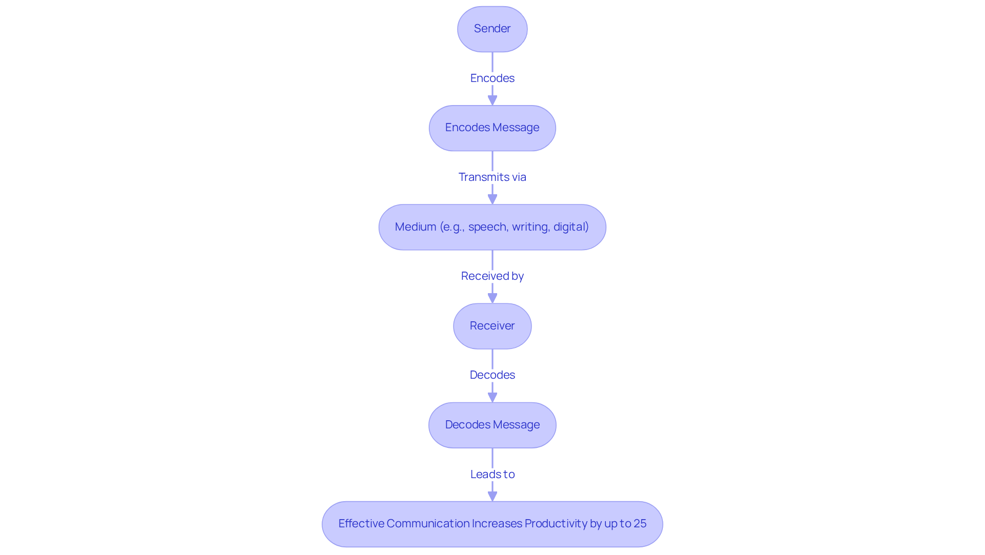 This flowchart shows how communication works: the sender encodes a message, chooses a medium to transmit it, and the receiver decodes it. The side note emphasizes how effective communication can boost productivity.
