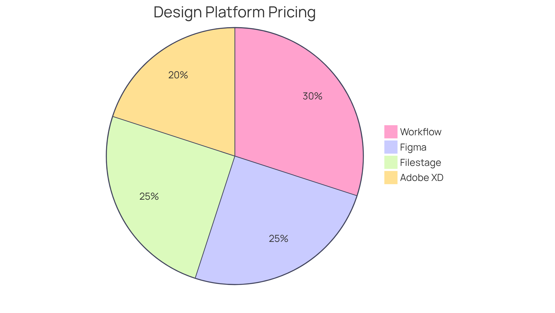 Each segment of the pie chart shows a different platform's pricing model. The size of each segment indicates how significant that model is in the overall pricing landscape. For example, a larger segment means that platform is more commonly used or offers better perceived value.