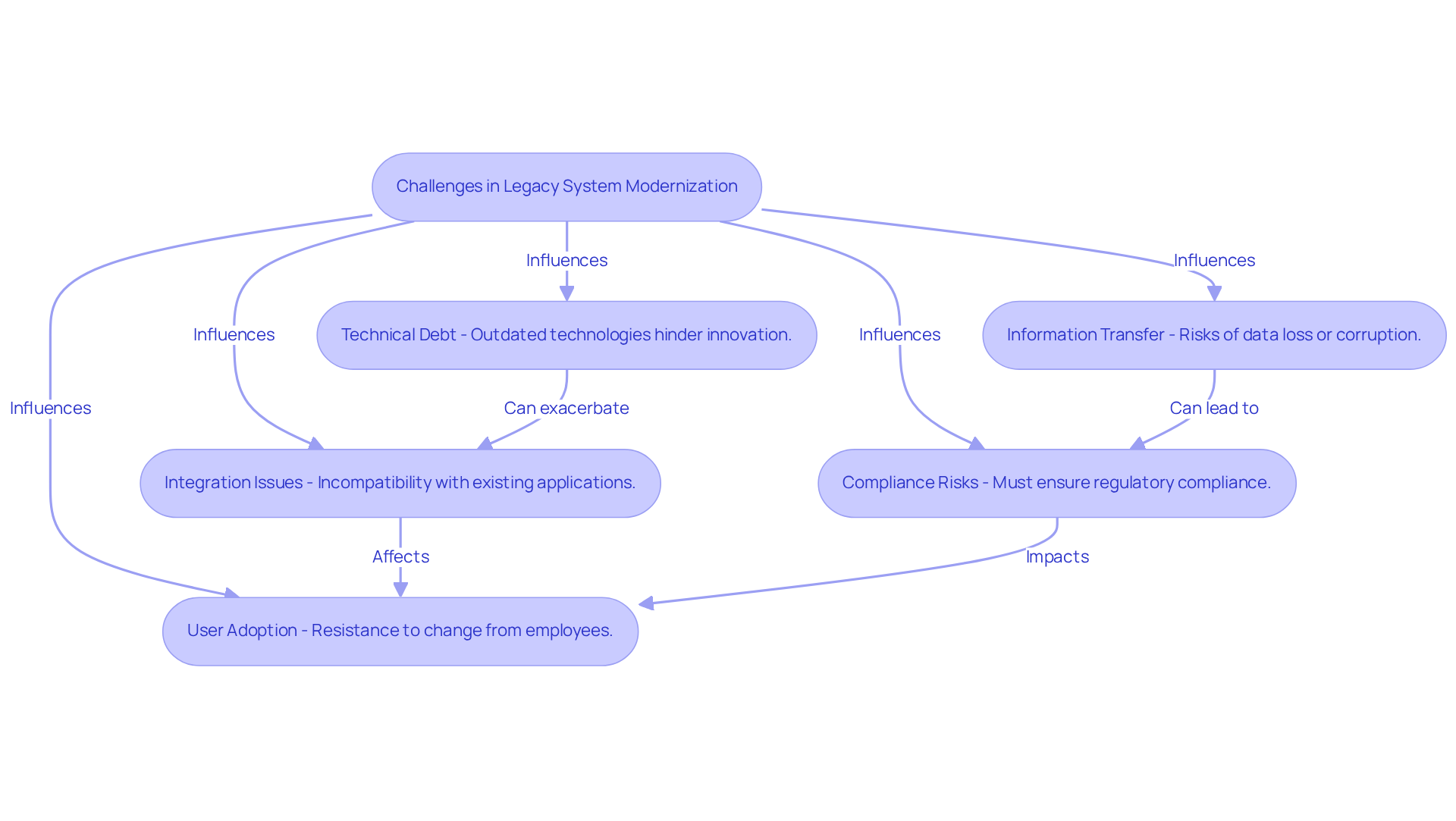 This flowchart outlines the key challenges faced during the modernization of legacy systems in hedge funds. Each box represents a specific challenge, and the arrows show how these challenges are interconnected. Understanding these challenges is crucial for developing effective strategies for modernization.