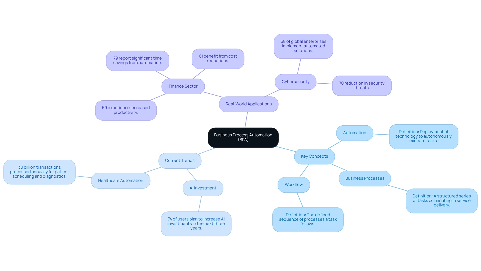 The central node represents BPA, with branches illustrating key concepts, trends, and applications, each color-coded for clarity.