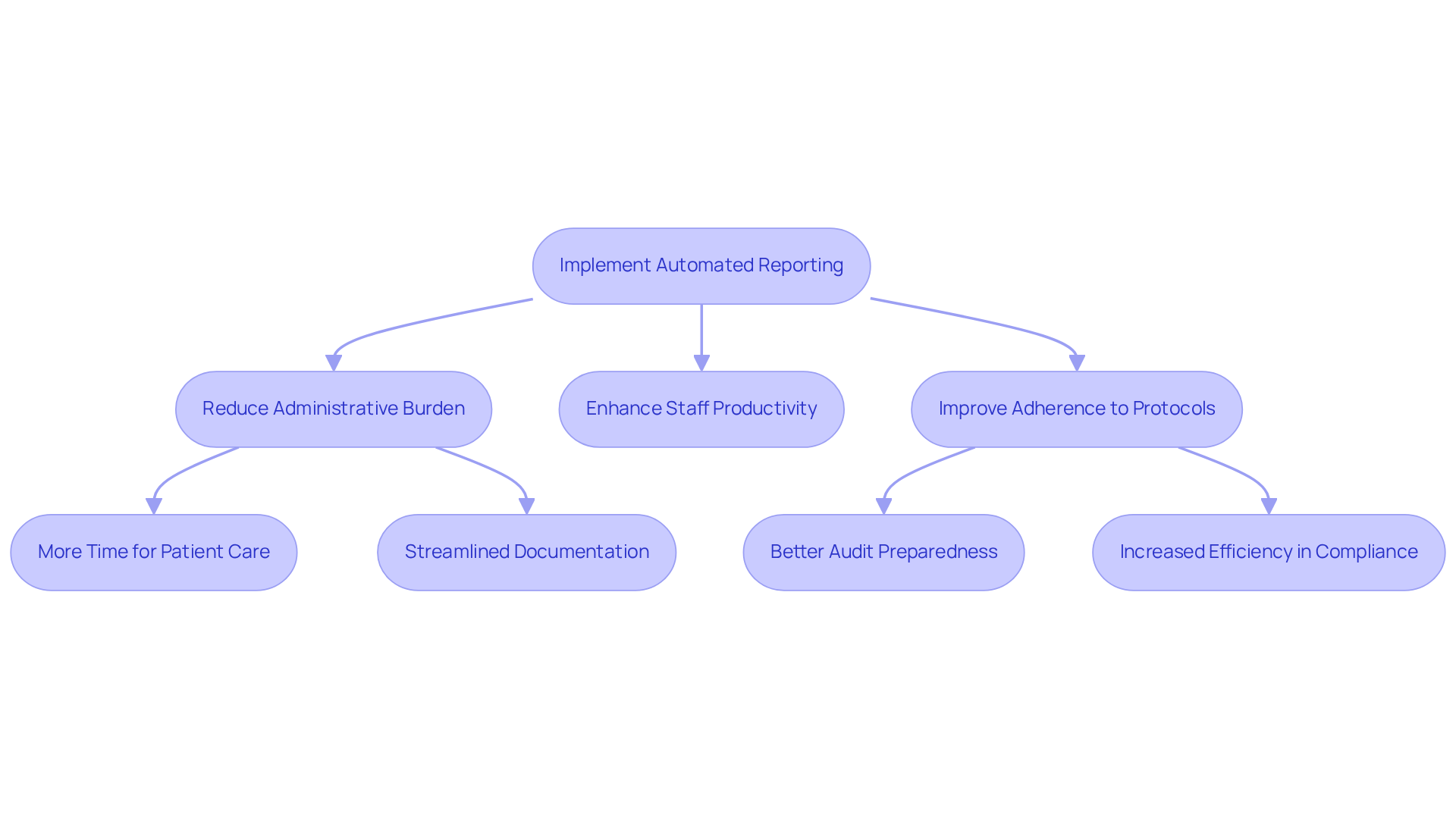 Follow the arrows to see how implementing automated reporting leads to various benefits in healthcare operations. Each box represents a step or outcome, showing how automation streamlines processes and improves adherence.