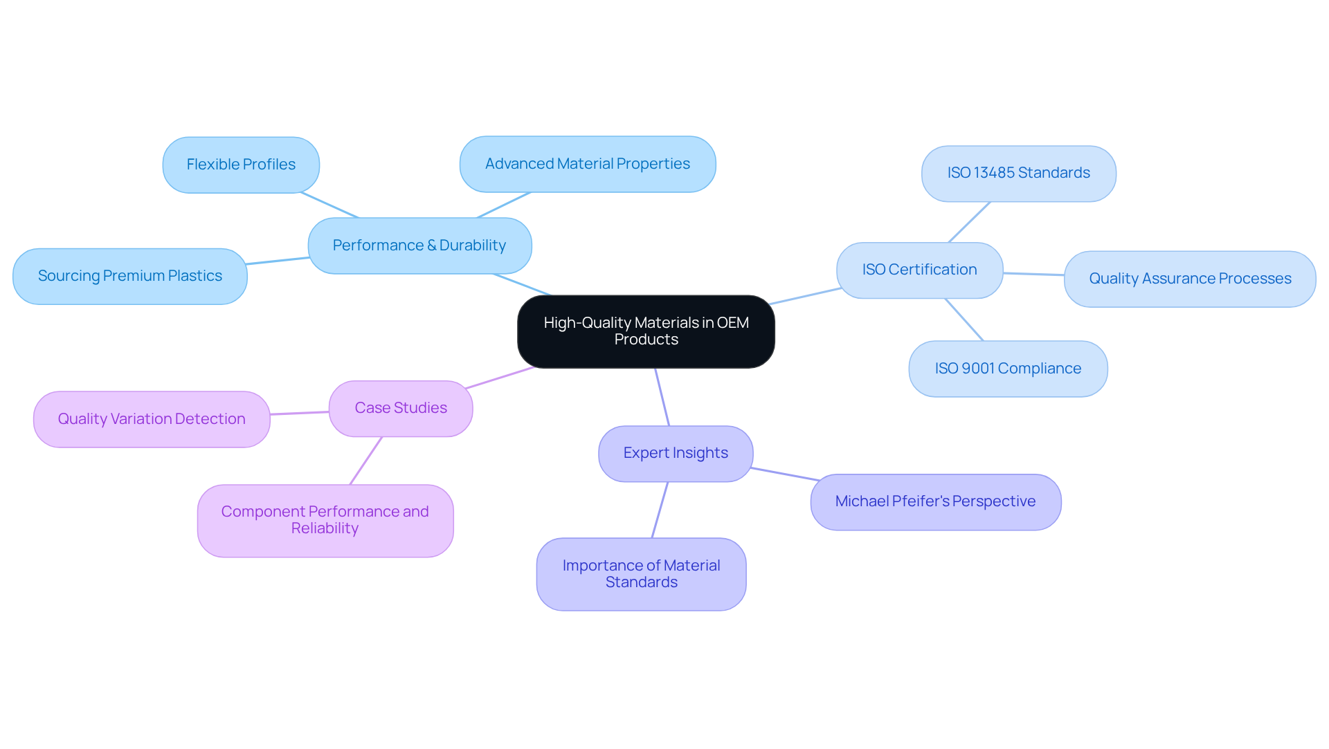 The central node represents the main topic. The branches show different aspects of how high-quality materials contribute to the reliability of OEM products, including expert opinions and standards that back up the claims.