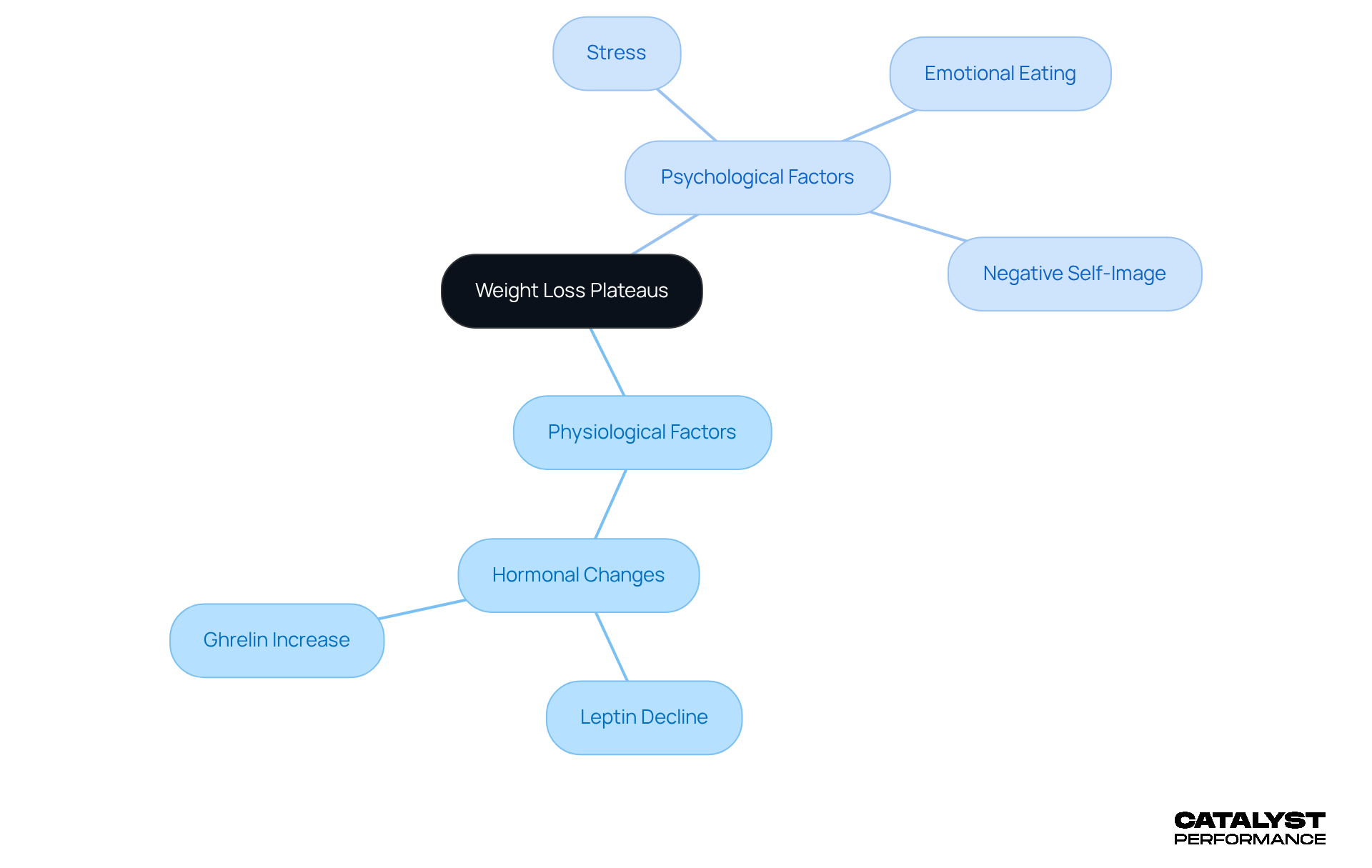 The central node represents the main topic of weight loss plateaus. The branches show the two main categories of factors affecting this issue, with further details on specific elements under each category. This layout helps you see how different factors are related and can impact your weight loss journey.