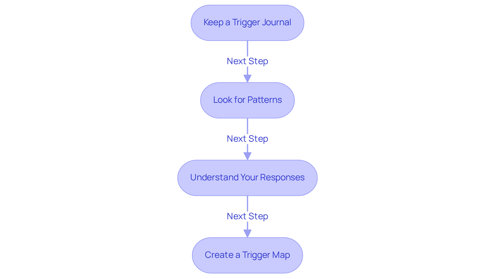Follow the arrows to see the steps you can take to understand and manage your anxiety. Each box represents a key action in your journey towards emotional stability.