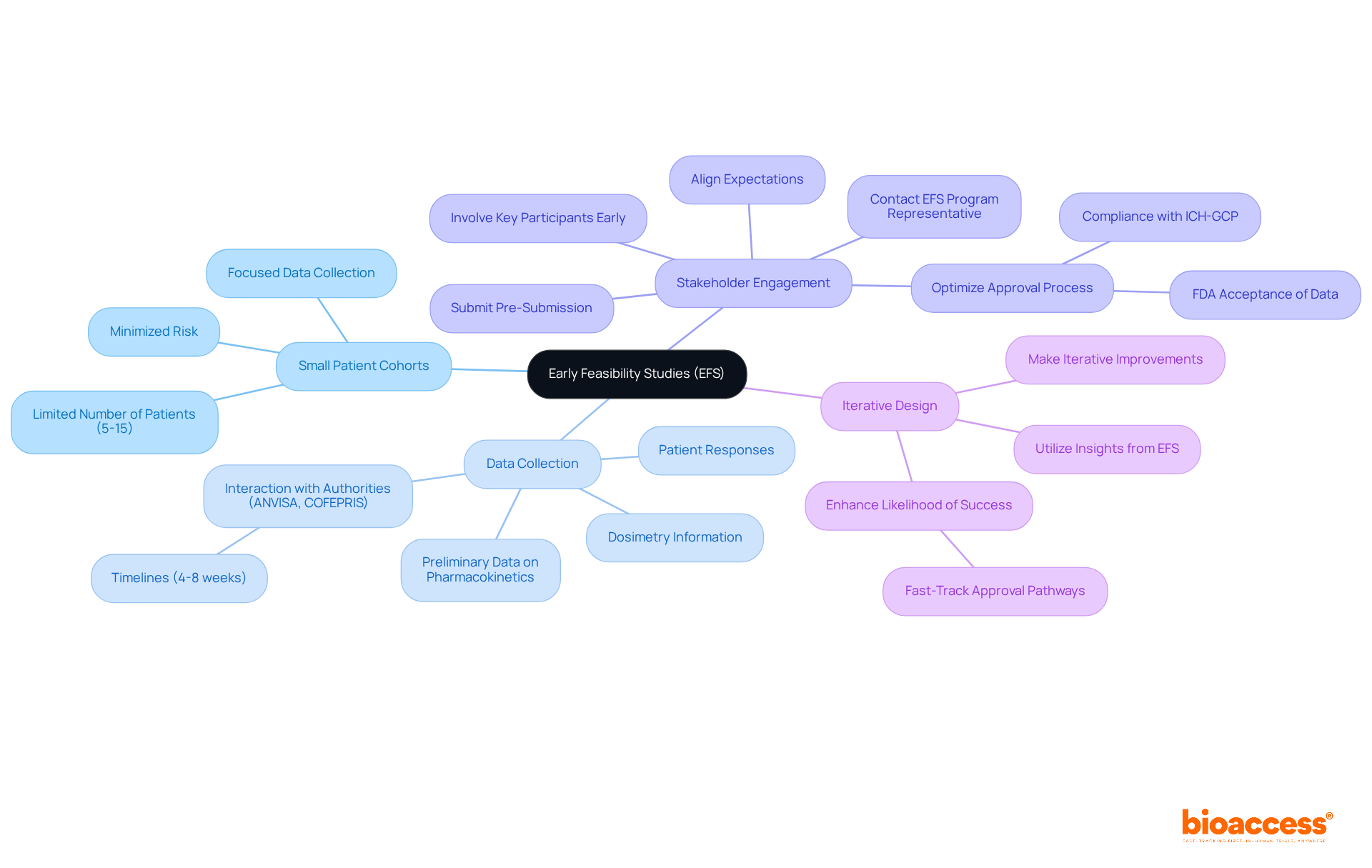 The center represents the concept of Early Feasibility Studies. Each branch shows a key consideration that contributes to the success of these studies. Follow the branches to explore how each aspect plays a role in improving clinical trial outcomes.